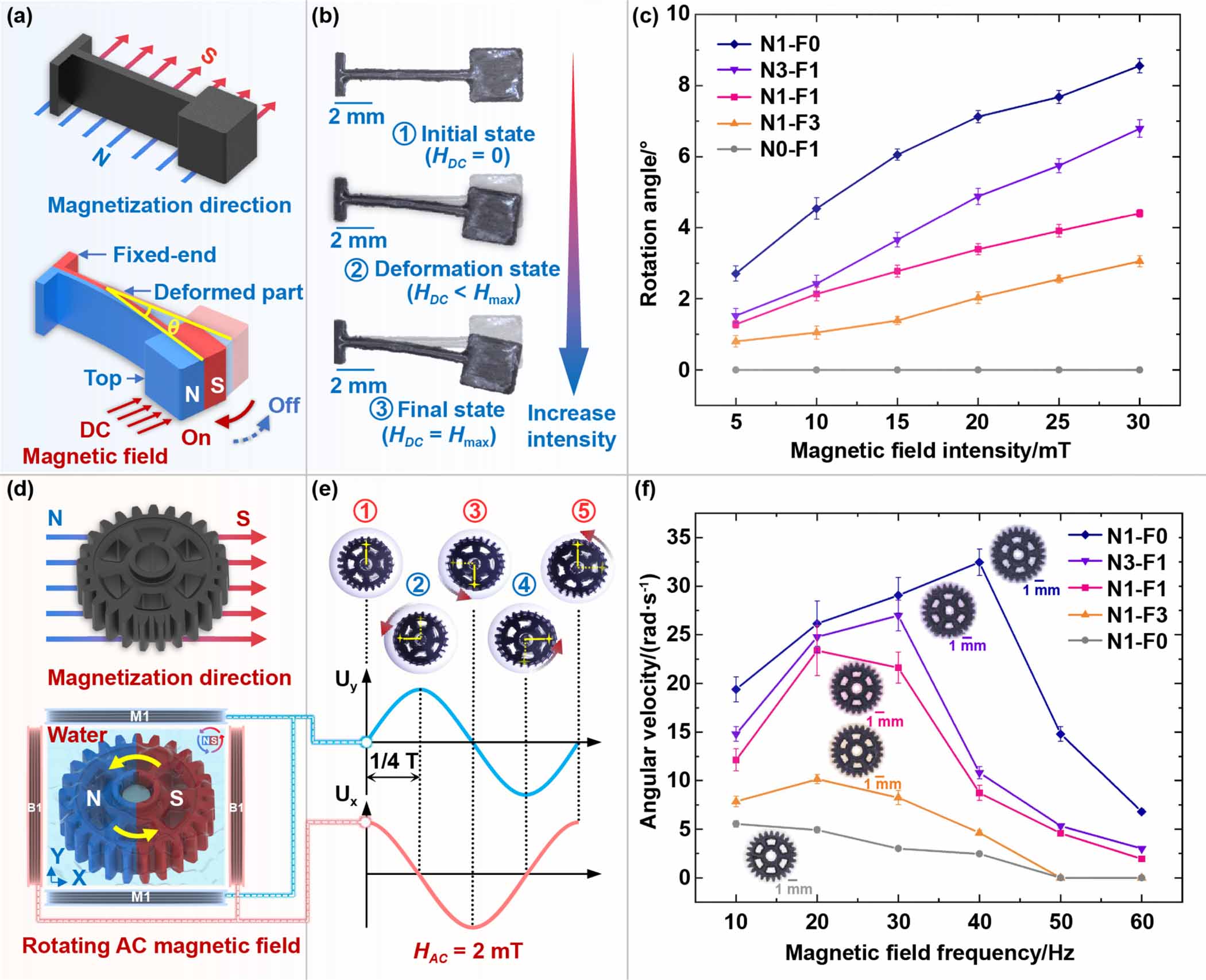 3D printing of high-precision and ferromagnetic functional devices ...