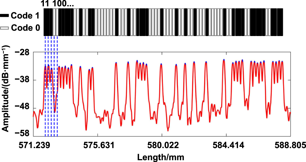 Encrypted optical fiber tag based on encoded fiber Bragg grating array ...