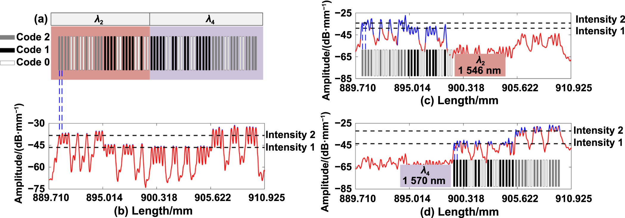 Encrypted optical fiber tag based on encoded fiber Bragg grating array - IOPscience