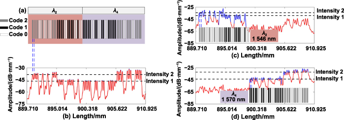 Encrypted optical fiber tag based on encoded fiber Bragg grating array - IOPscience