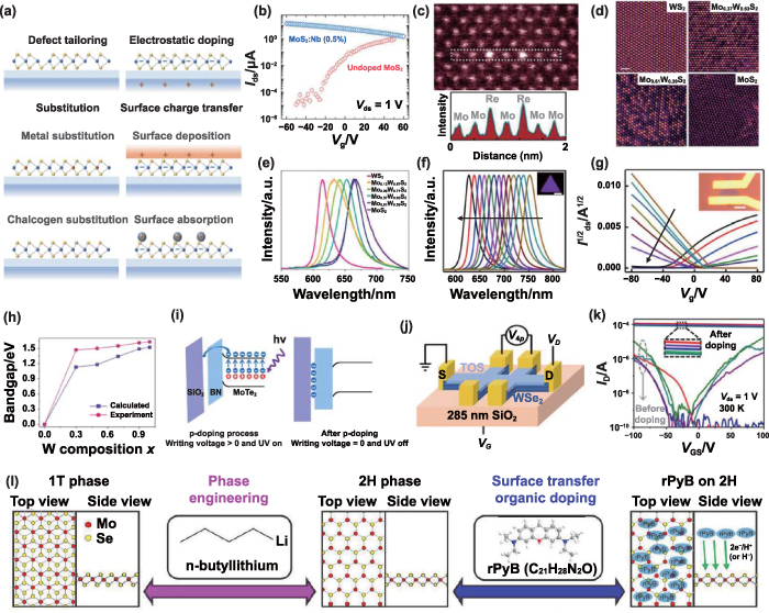 Comparative coherence between layered and traditional semiconductors ...