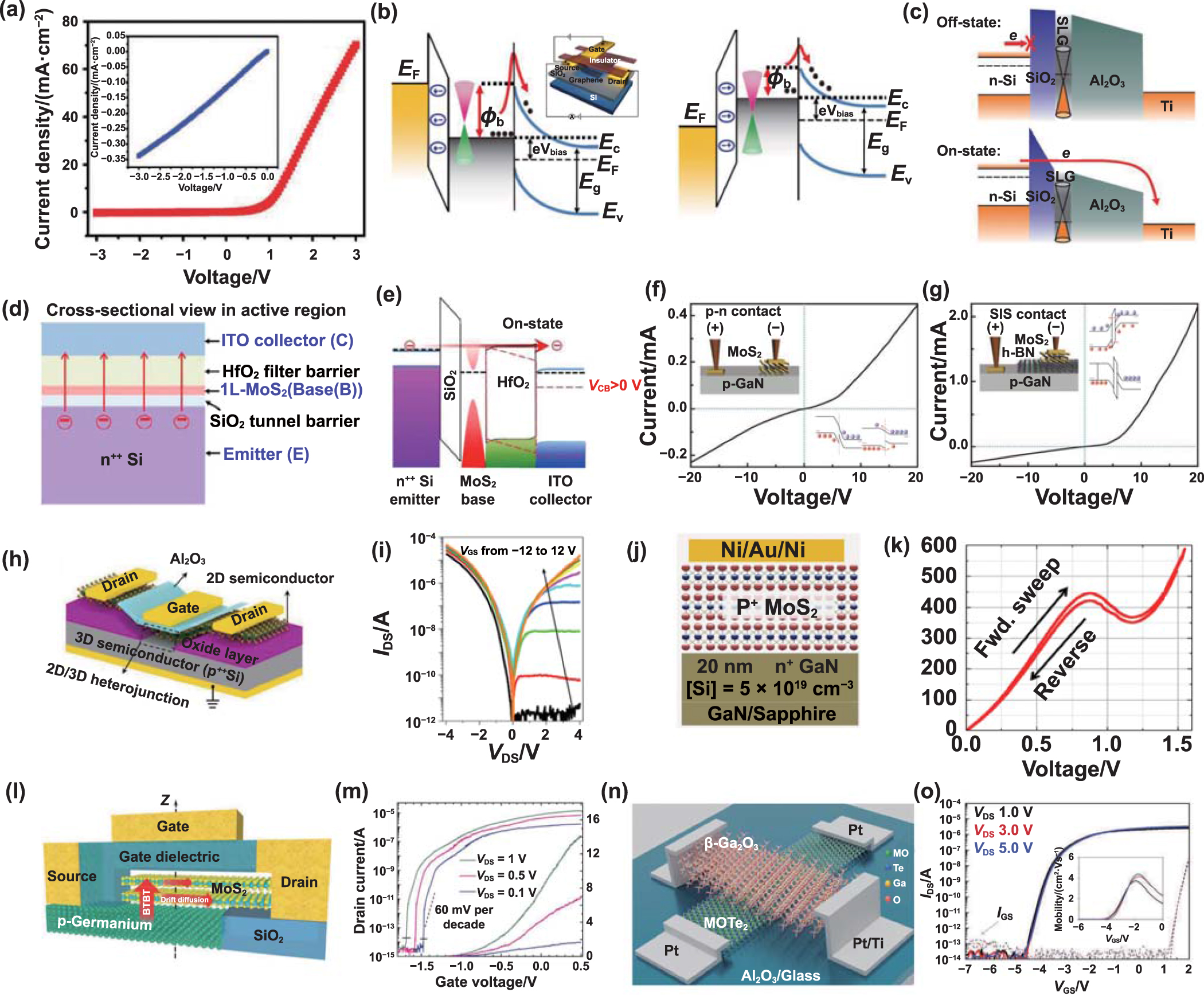 Comparative coherence between layered and traditional semiconductors ...