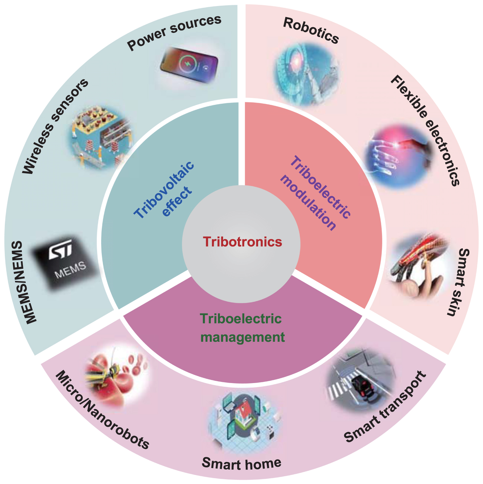 Tribotronics: an emerging field by coupling triboelectricity and ...