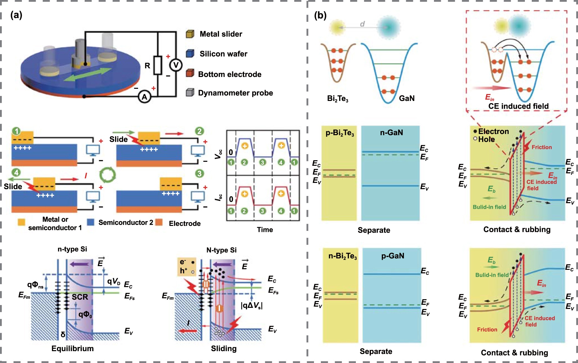 Tribotronics: an emerging field by coupling triboelectricity and ...
