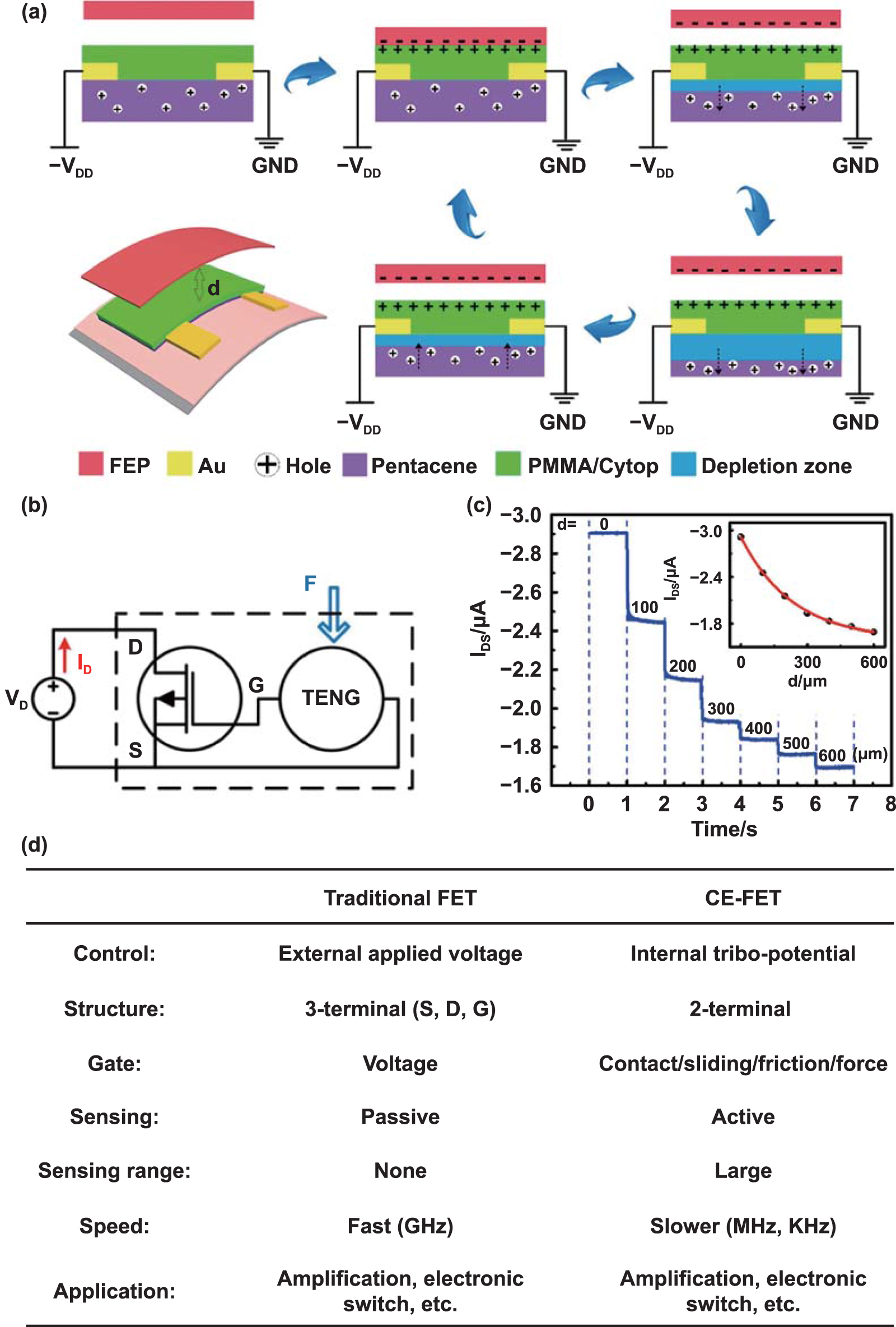 Tribotronics: an emerging field by coupling triboelectricity and ...