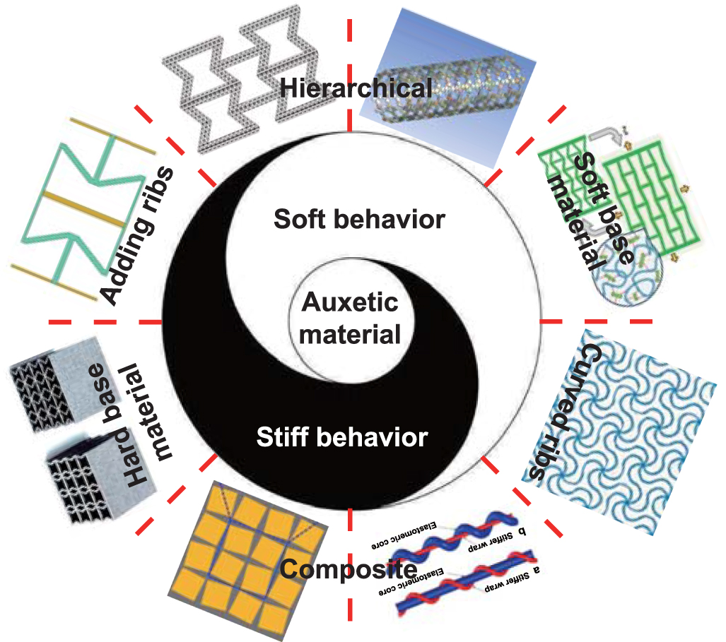Auxetic mechanical metamaterials: from soft to stiff - IOPscience