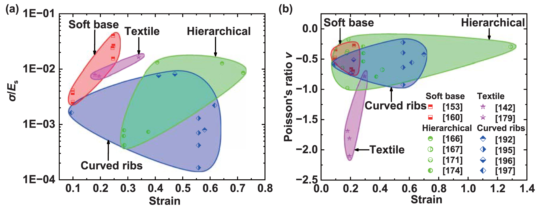 Auxetic mechanical metamaterials: from soft to stiff - IOPscience