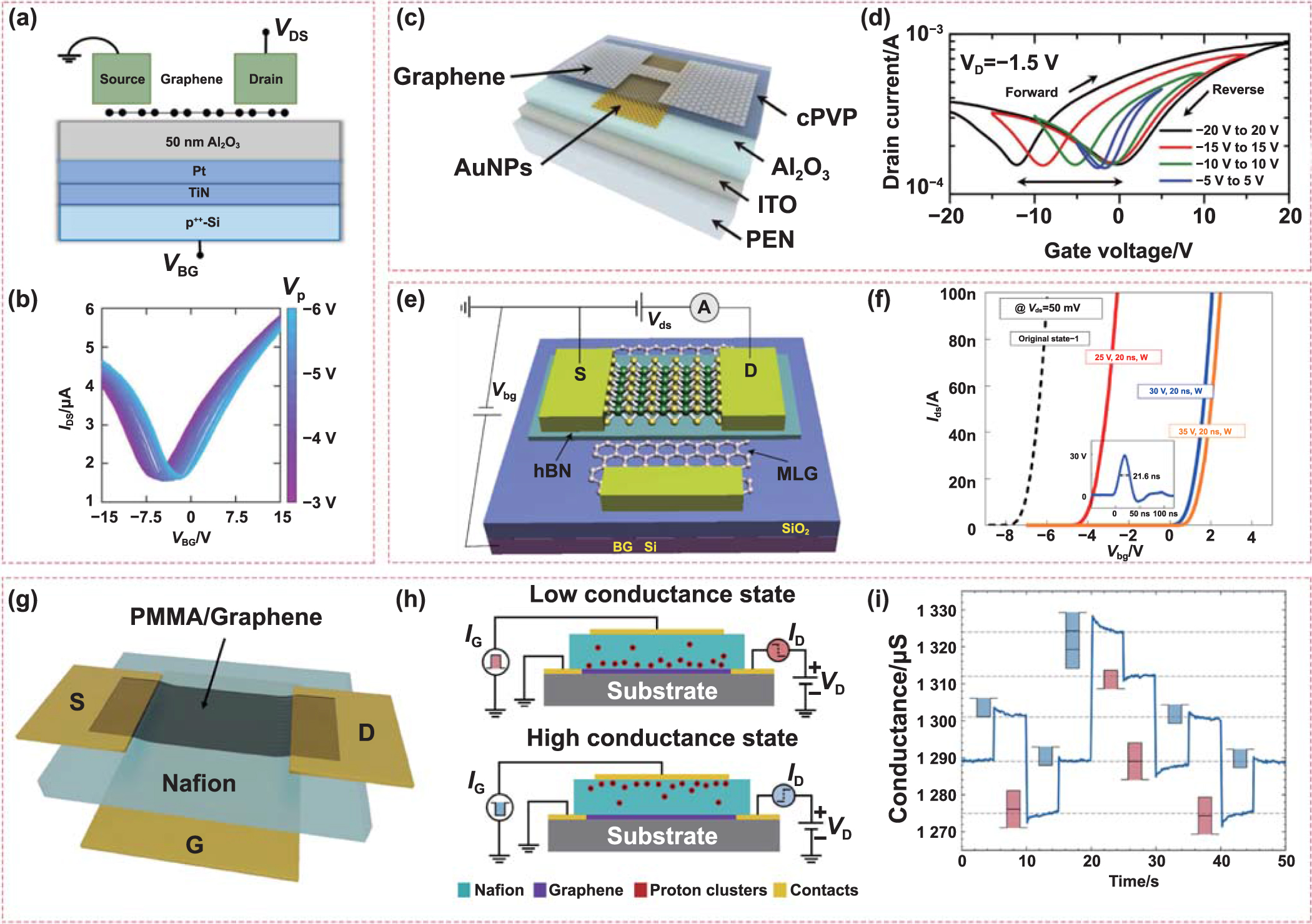 Manufacturing of graphene based synaptic devices for optoelectronic ...