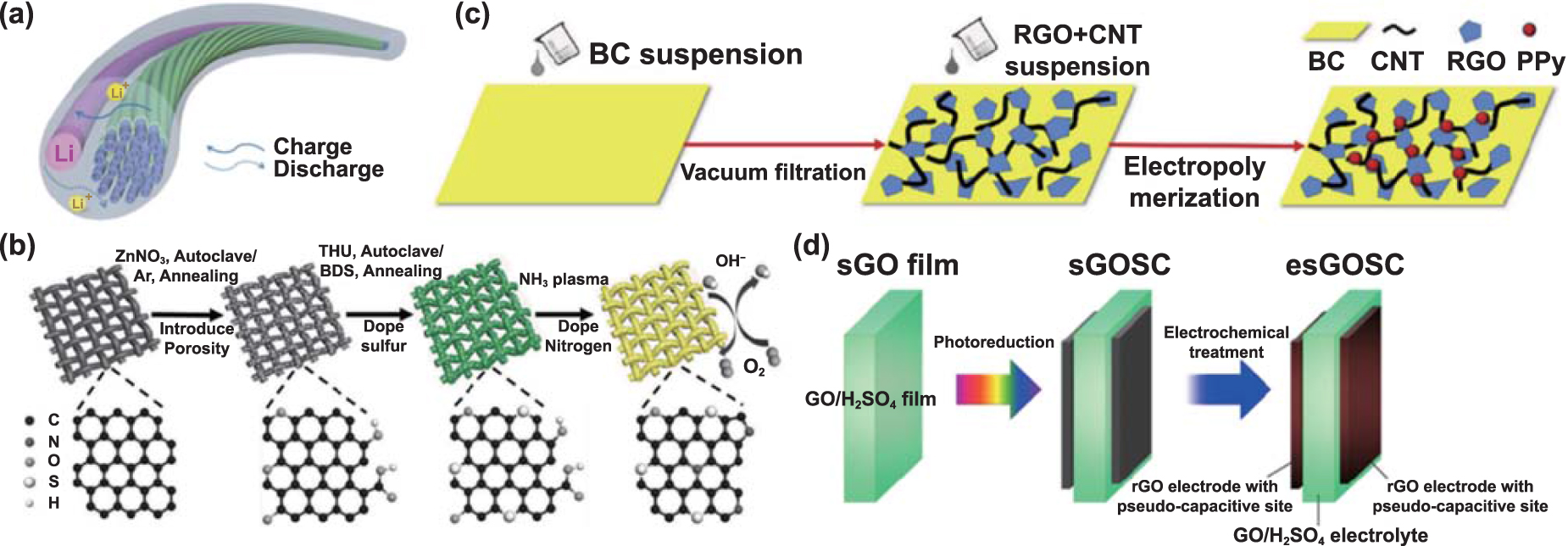 Textile electronics for wearable applications - IOPscience