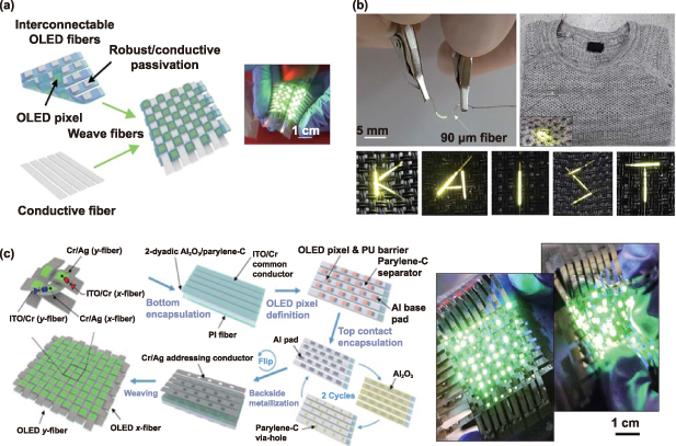 Textile electronics for wearable applications - IOPscience