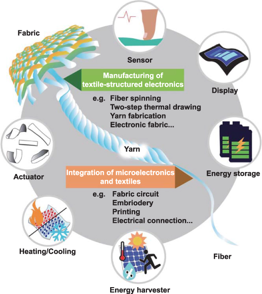 Textile electronics for wearable applications - IOPscience