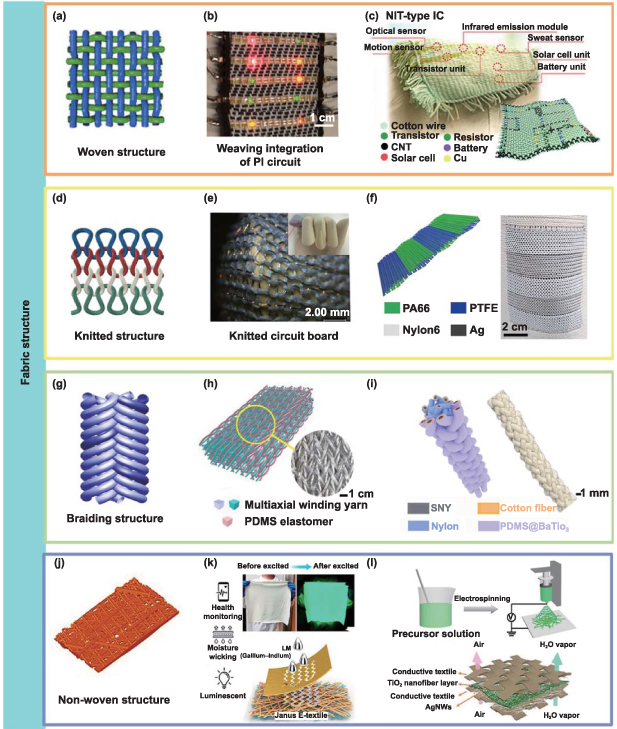 Textile electronics for wearable applications - IOPscience