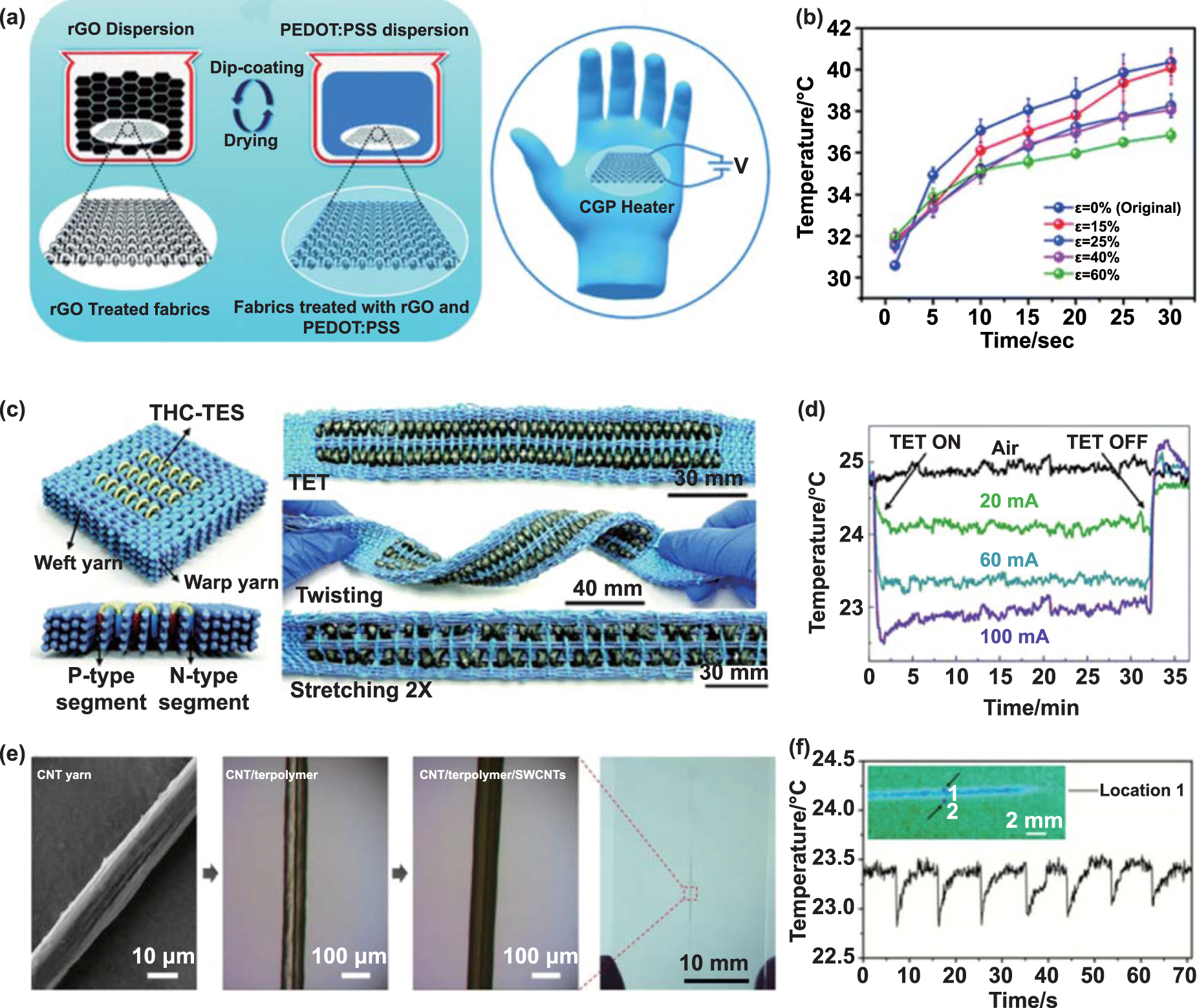 Textile electronics for wearable applications - IOPscience