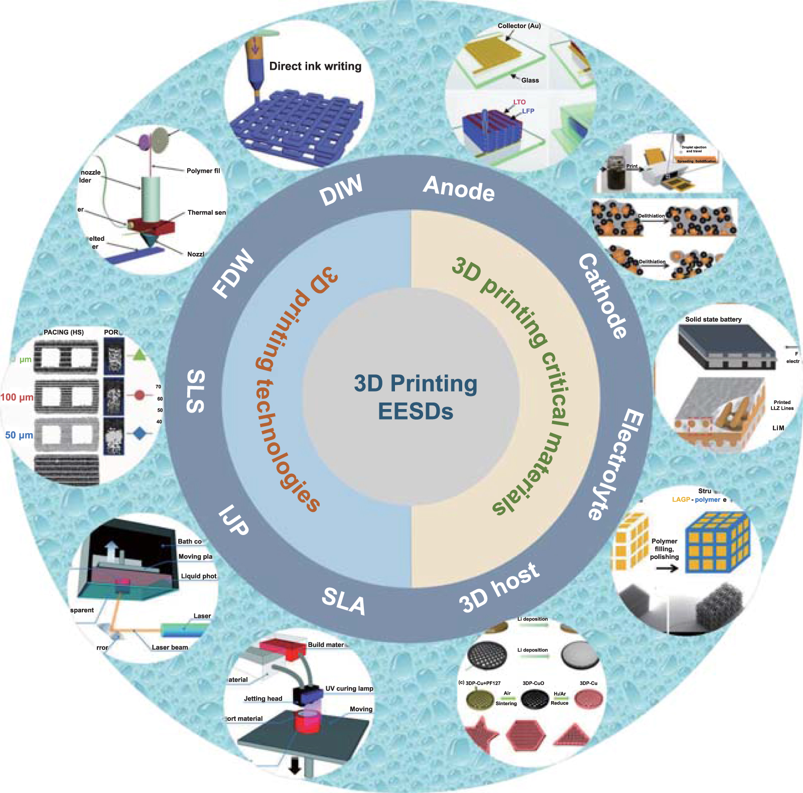 3D printing critical materials for rechargeable batteries: from ...