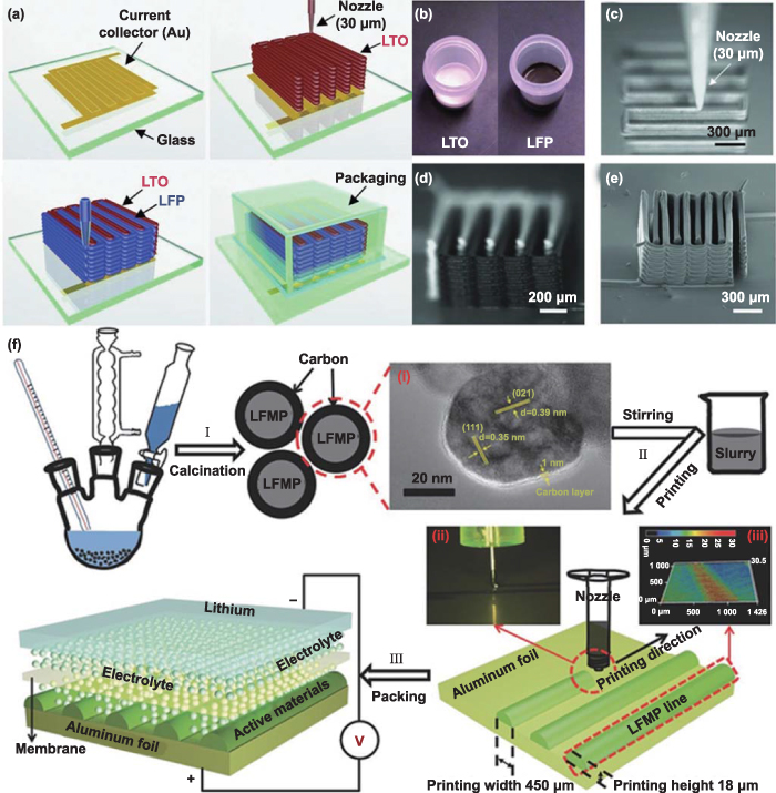 3D printing critical materials for rechargeable batteries: from ...