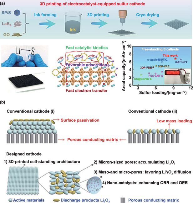 3D printing critical materials for rechargeable batteries: from ...