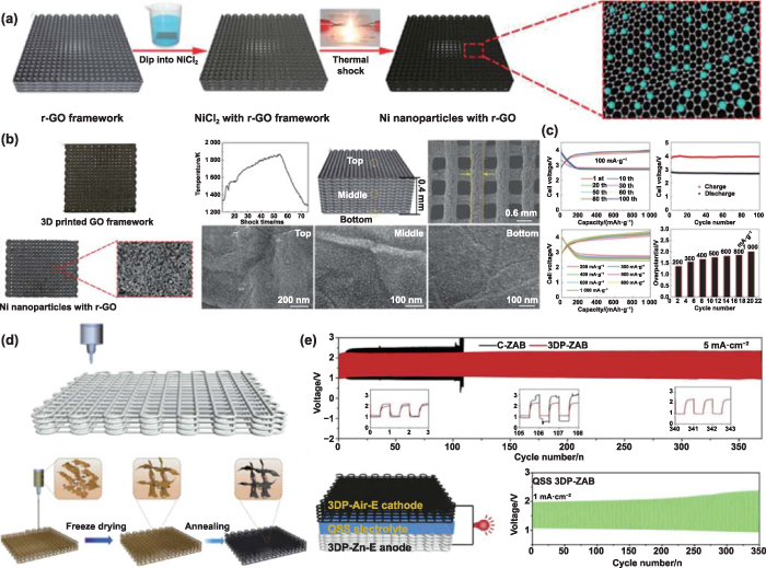 3D printing critical materials for rechargeable batteries: from ...