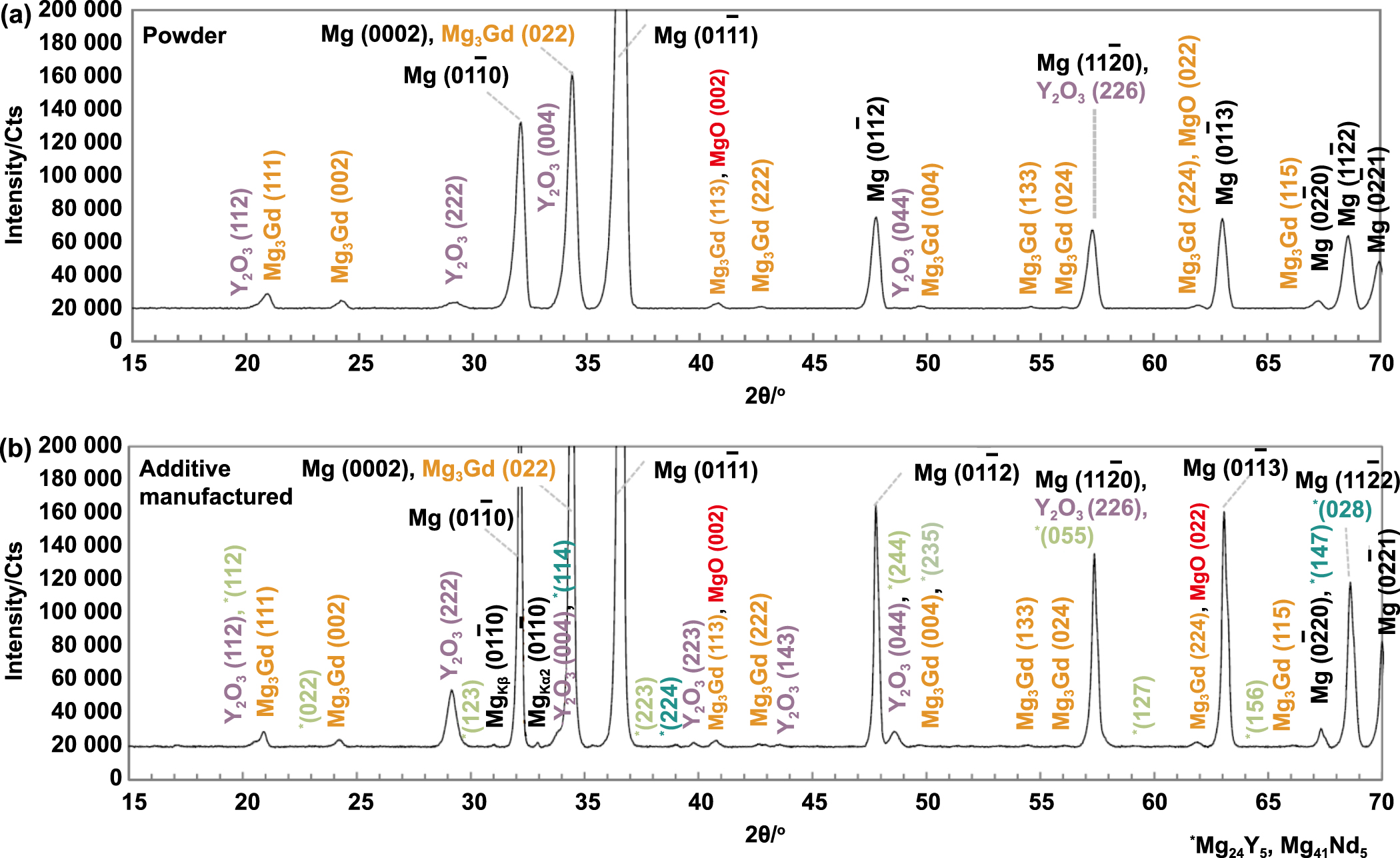 Additive manufacturing of magnesium and its alloys: process-formability ...