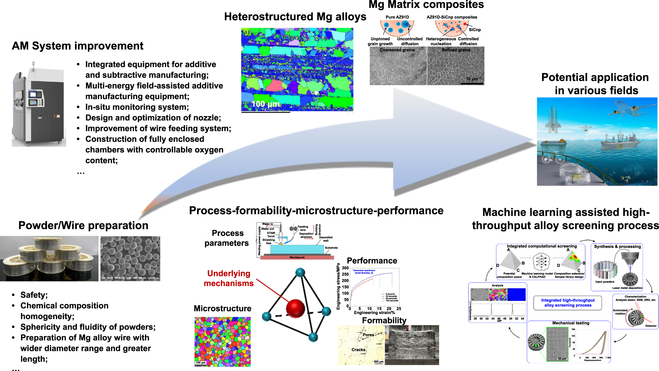 Additive manufacturing of magnesium and its alloys: process-formability ...
