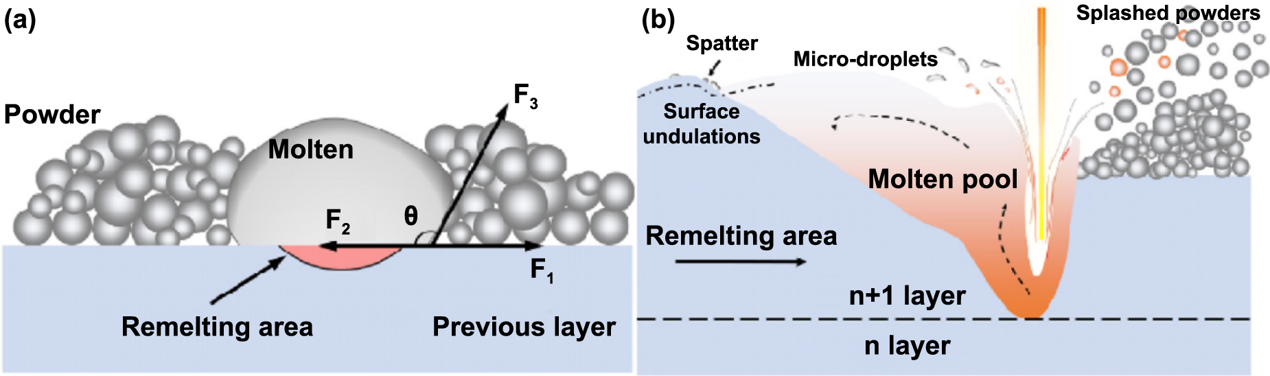 Additive manufacturing of magnesium and its alloys: process-formability ...