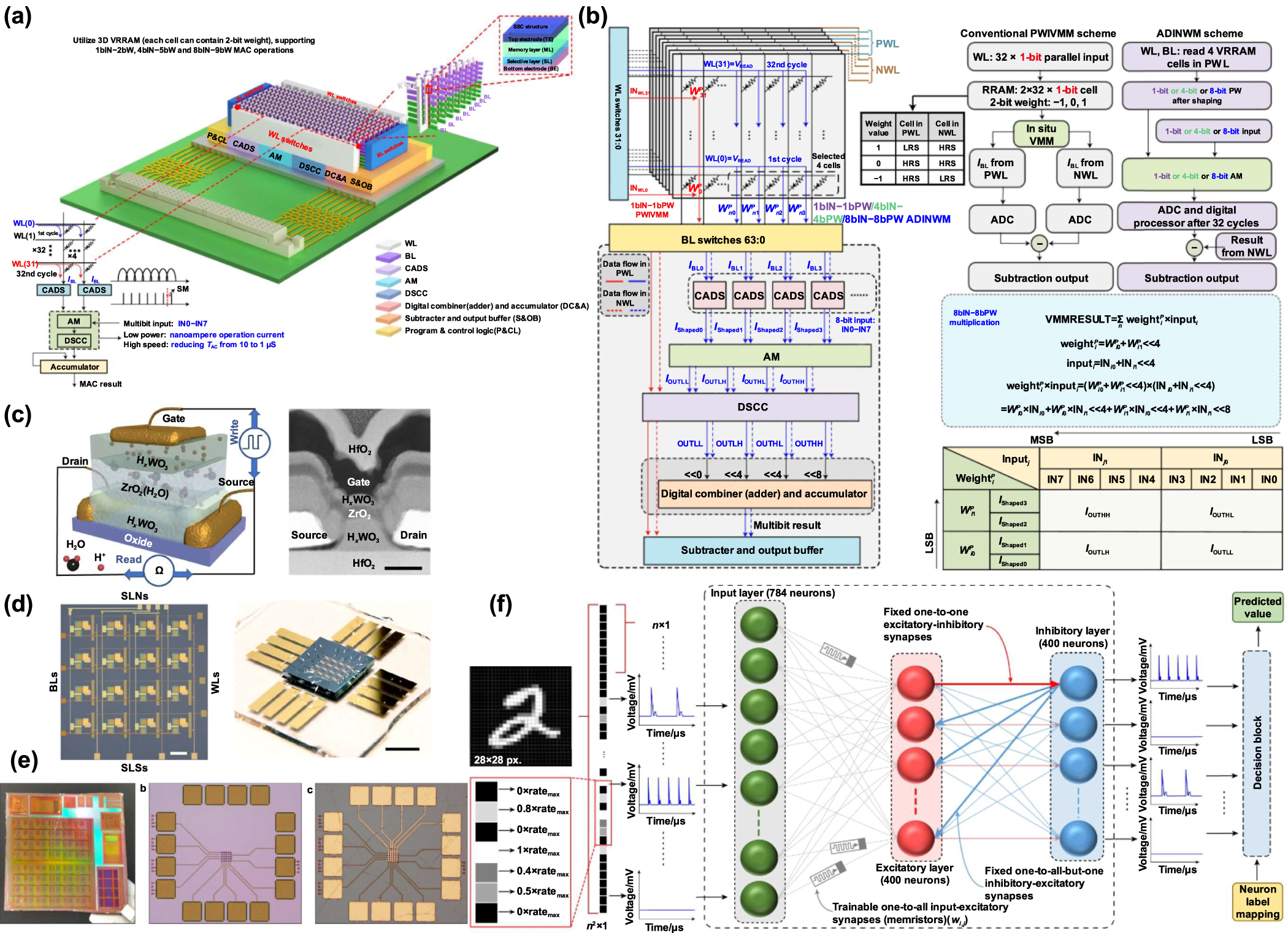 CMOS-compatible neuromorphic devices for neuromorphic perception and ...