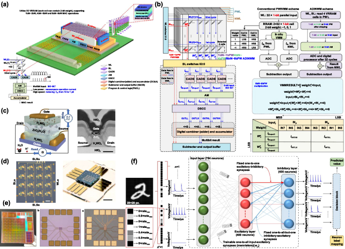CMOS-compatible neuromorphic devices for neuromorphic perception and ...