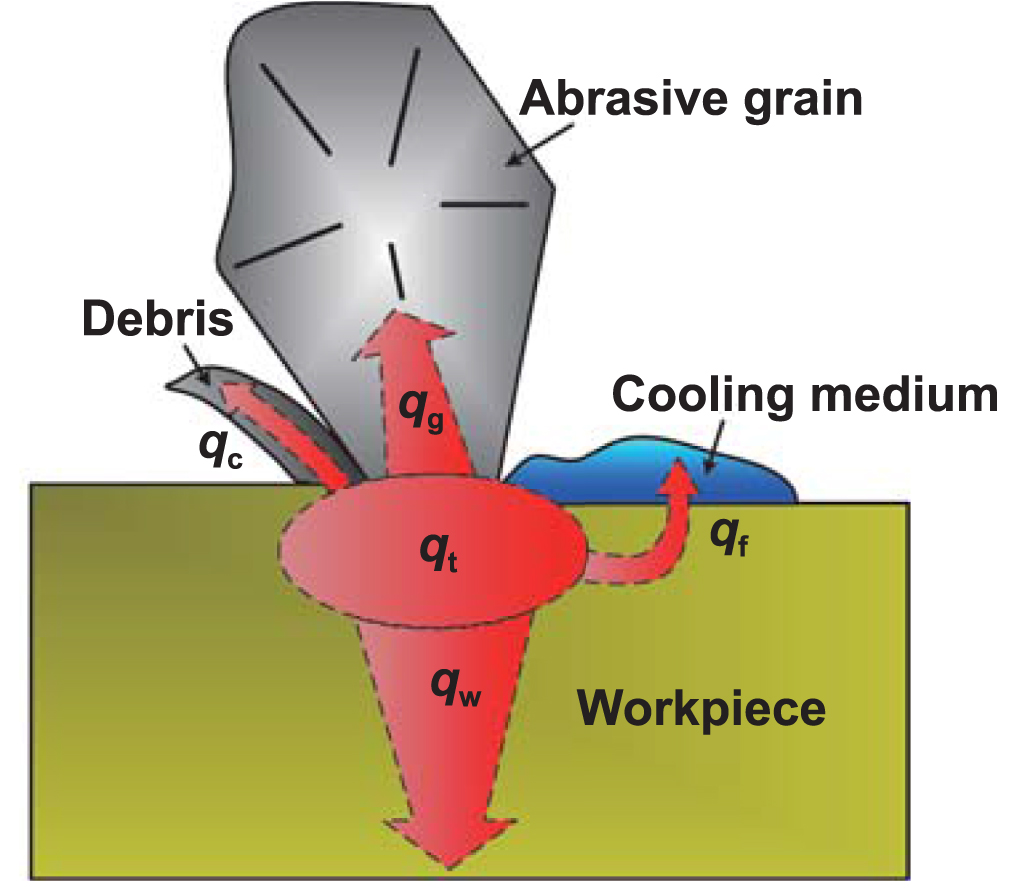 Temperature field model in surface grinding: a comparative assessment - IOPscience