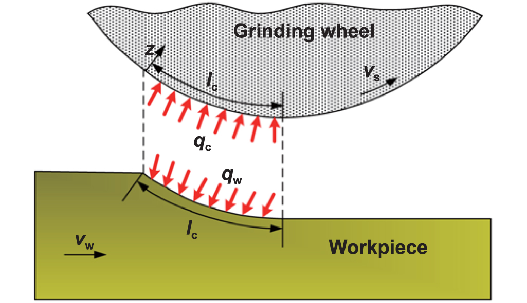 Temperature field model in surface grinding: a comparative assessment - IOPscience