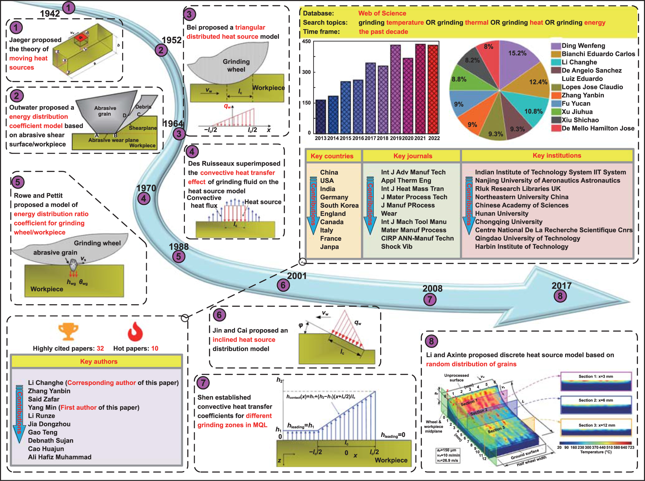Temperature field model in surface grinding: a comparative assessment ...