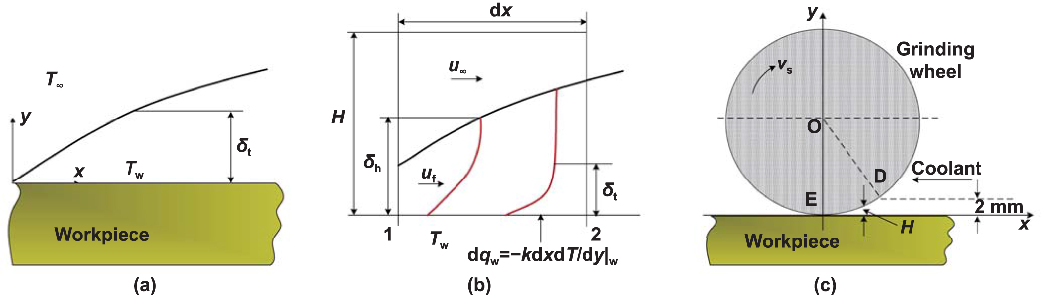 Temperature field model in surface grinding: a comparative assessment ...