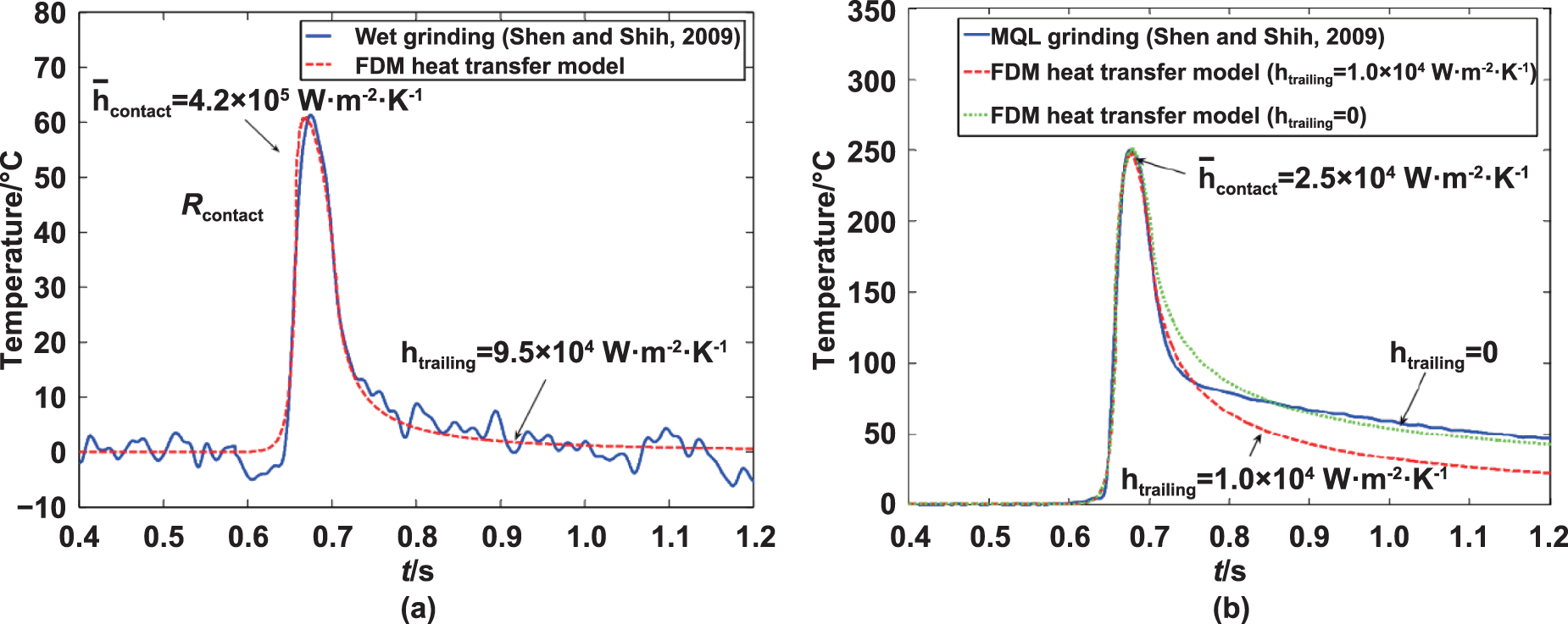 Temperature field model in surface grinding: a comparative assessment ...
