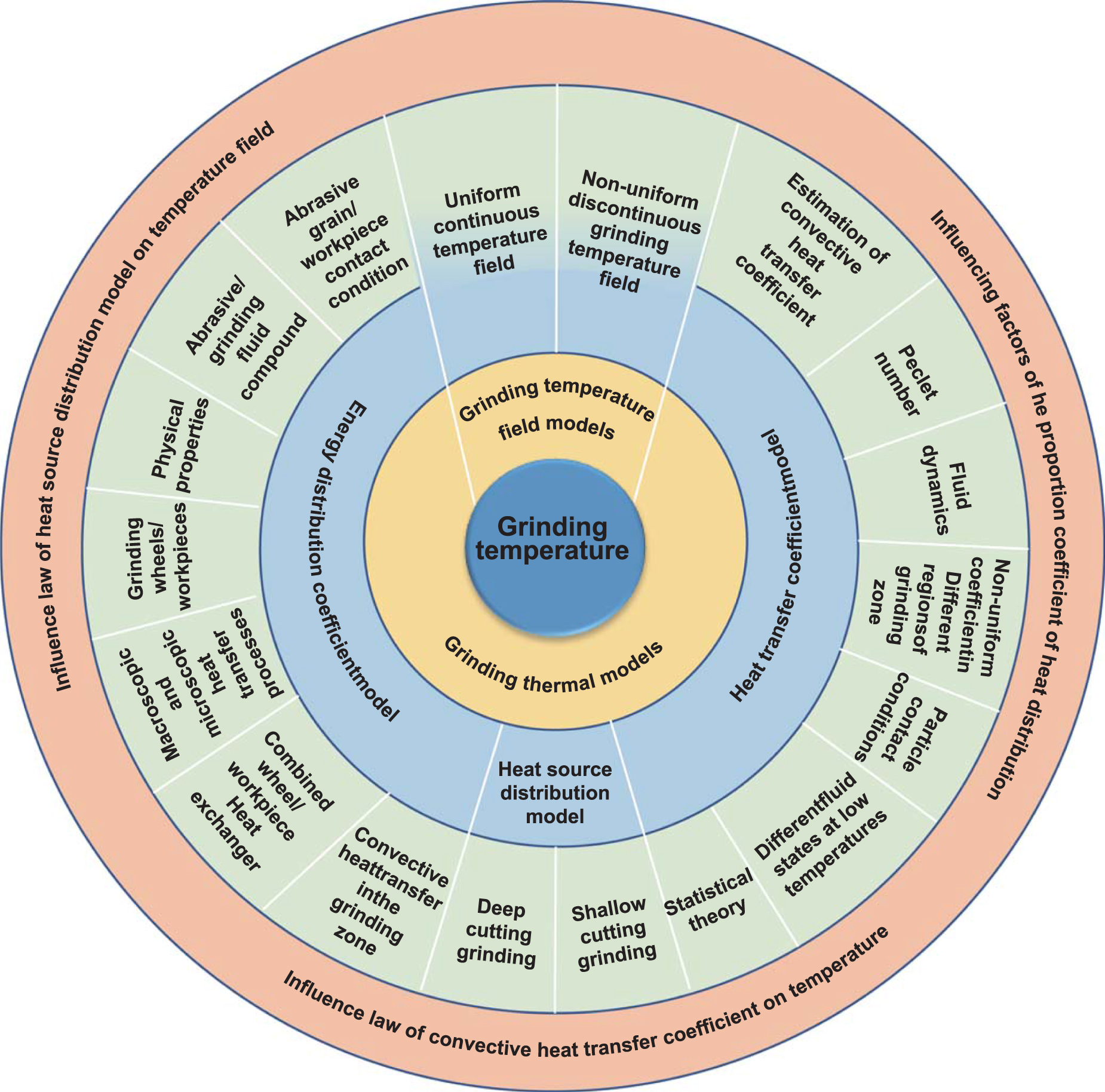 Temperature field model in surface grinding: a comparative assessment ...