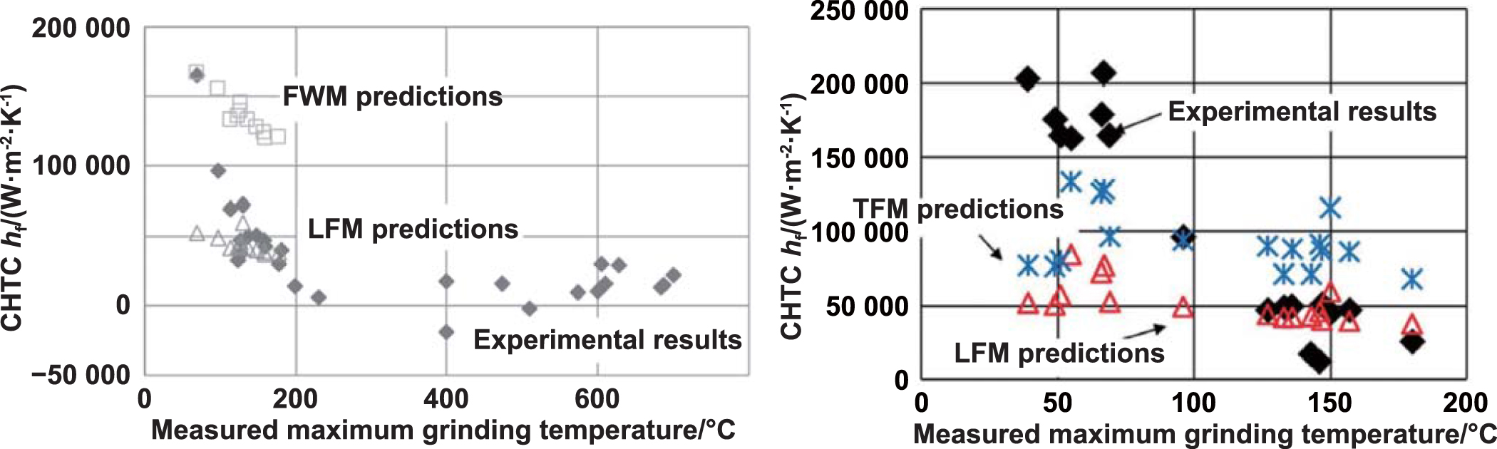 Temperature field model in surface grinding: a comparative assessment ...