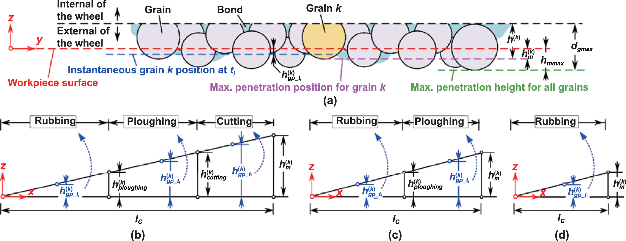 Temperature field model in surface grinding: a comparative assessment ...