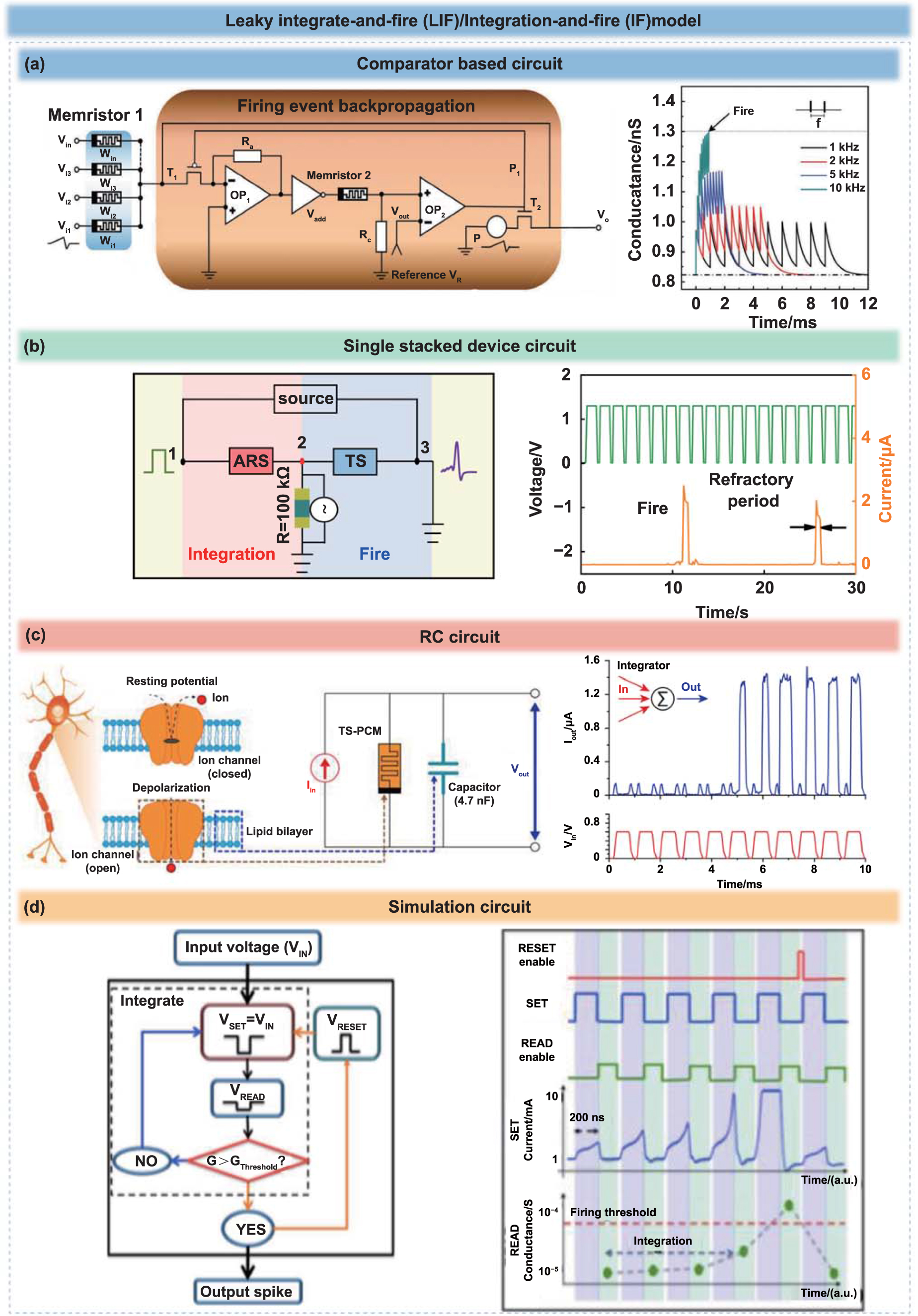 Advances in memristor based artificial neuron fabrication-materials ...