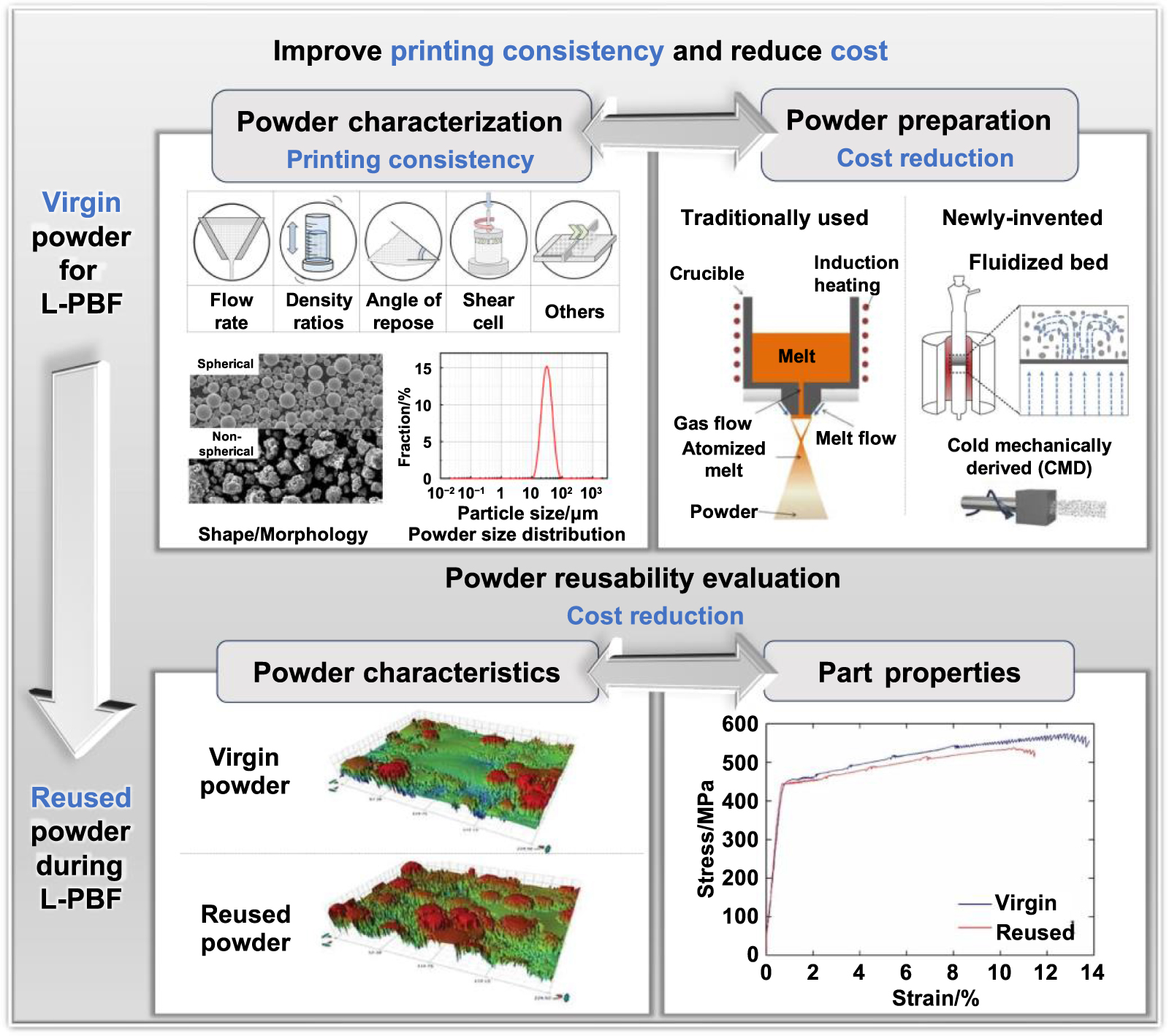 Characterization, preparation, and reuse of metallic powders for laser ...