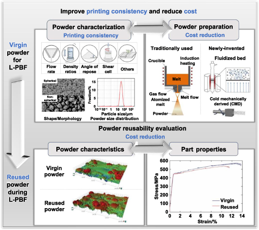 Characterization, preparation, and reuse of metallic powders for laser ...