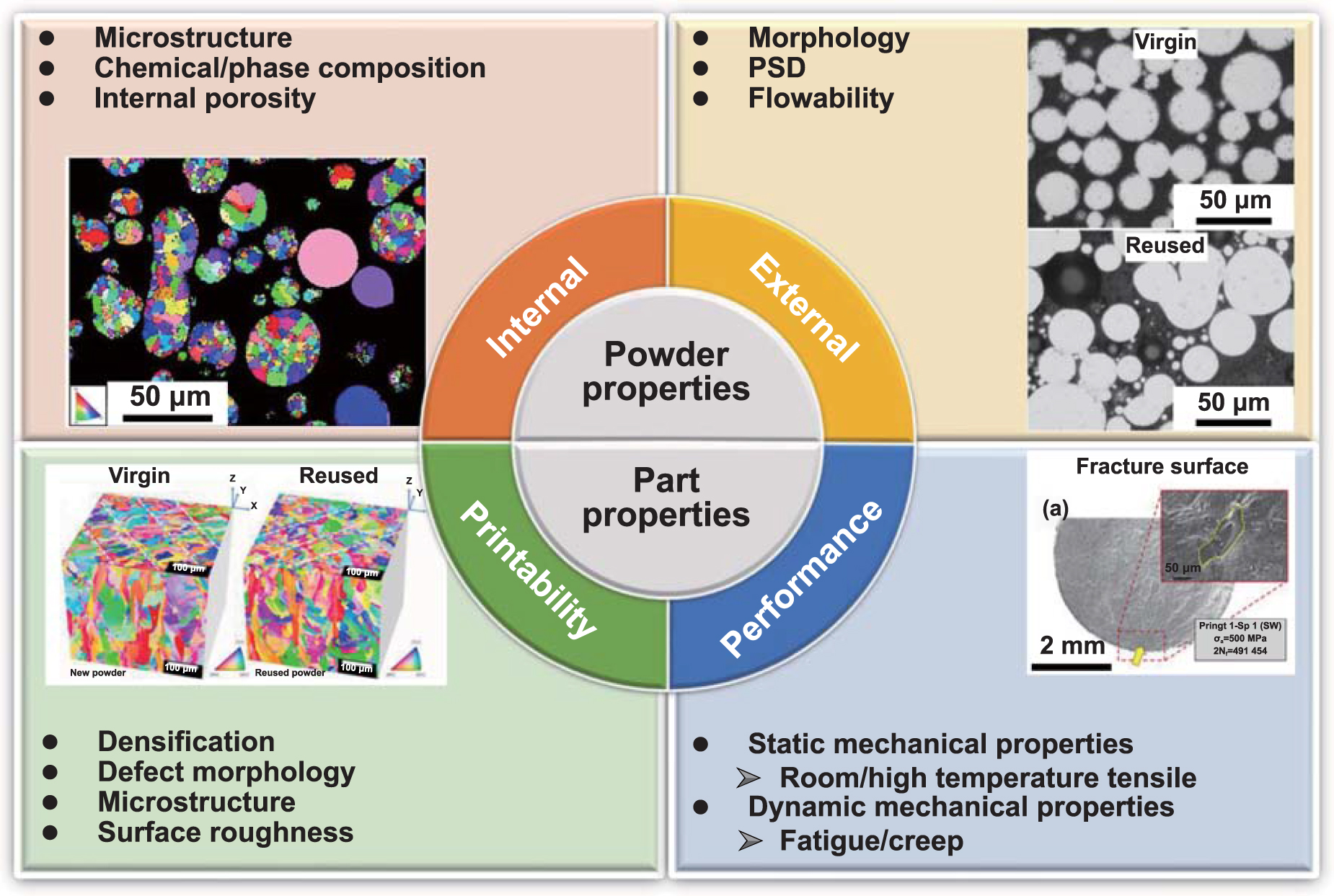 Characterization, preparation, and reuse of metallic powders for laser ...