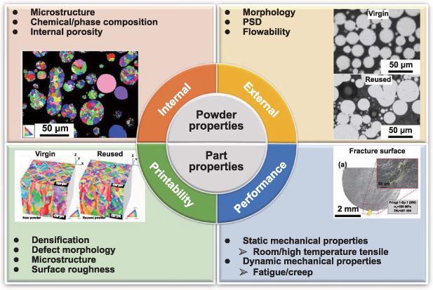 Characterization, preparation, and reuse of metallic powders for laser ...