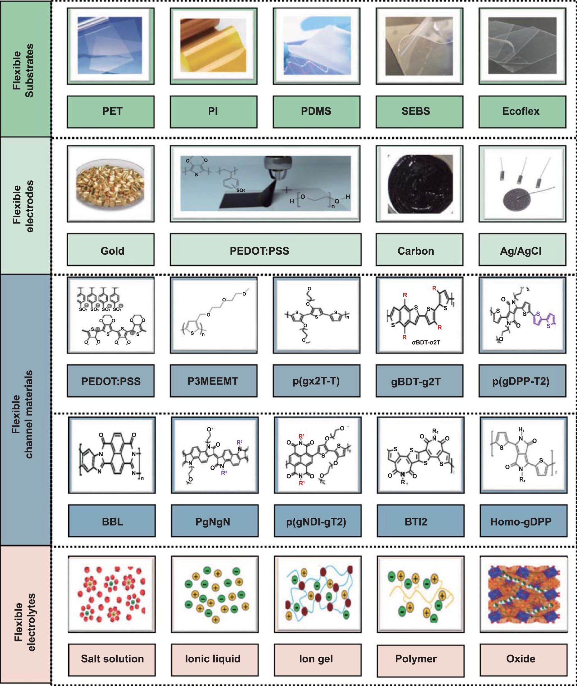 Device design principles and bioelectronic applications for flexible ...