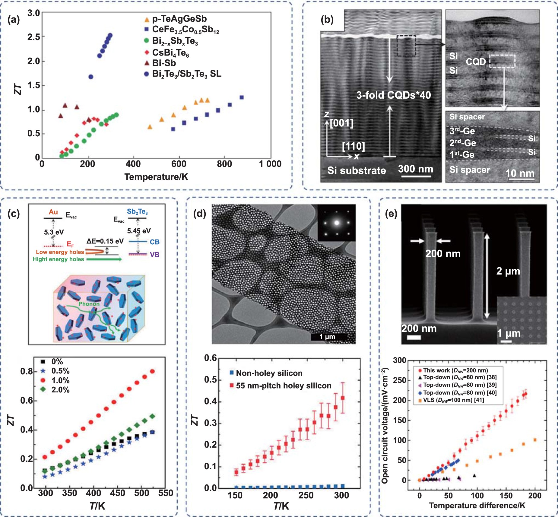 A brief review on the recent development of phonon engineering and ...