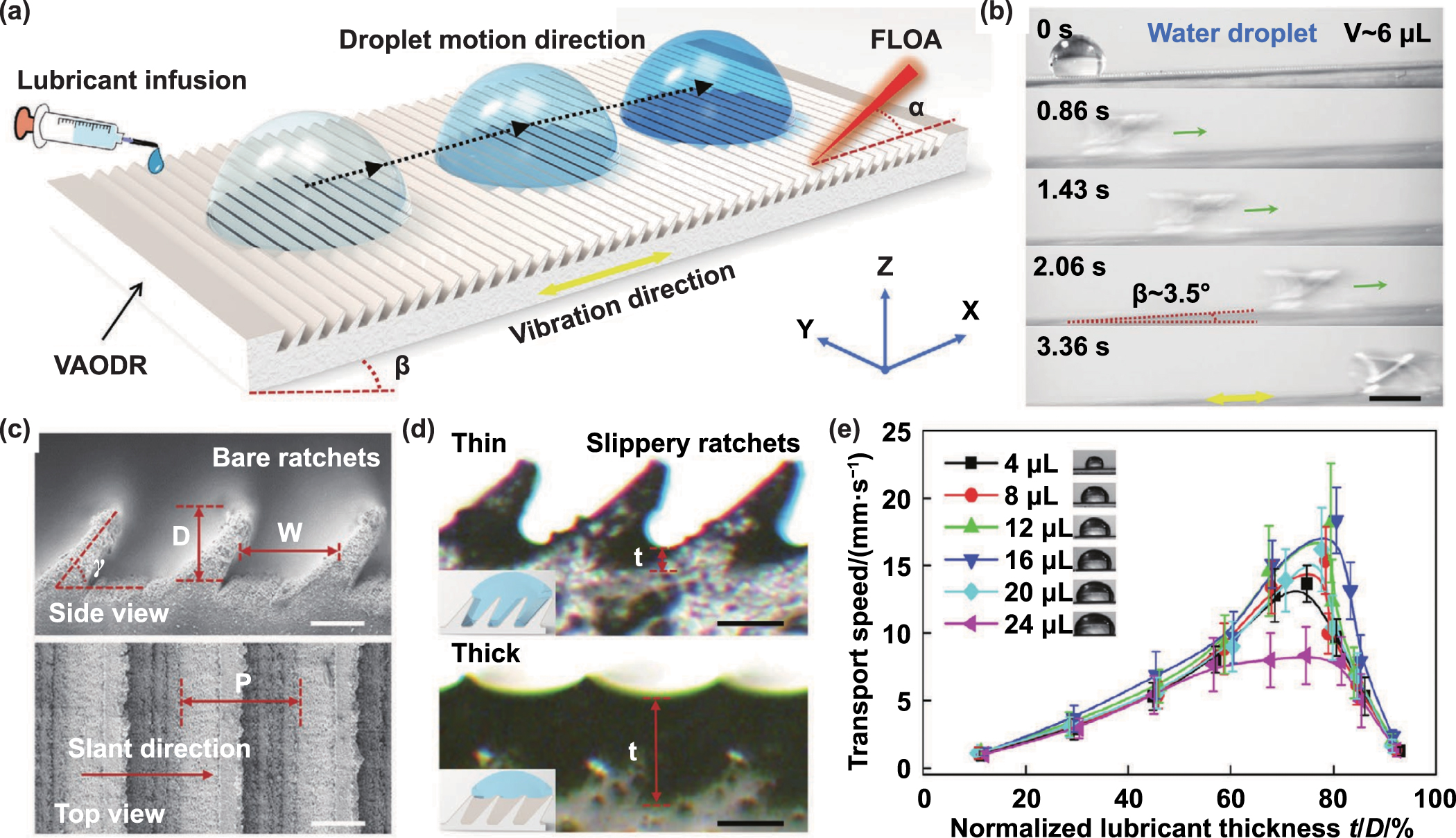 Recent progress in bio-inspired macrostructure array materials with ...