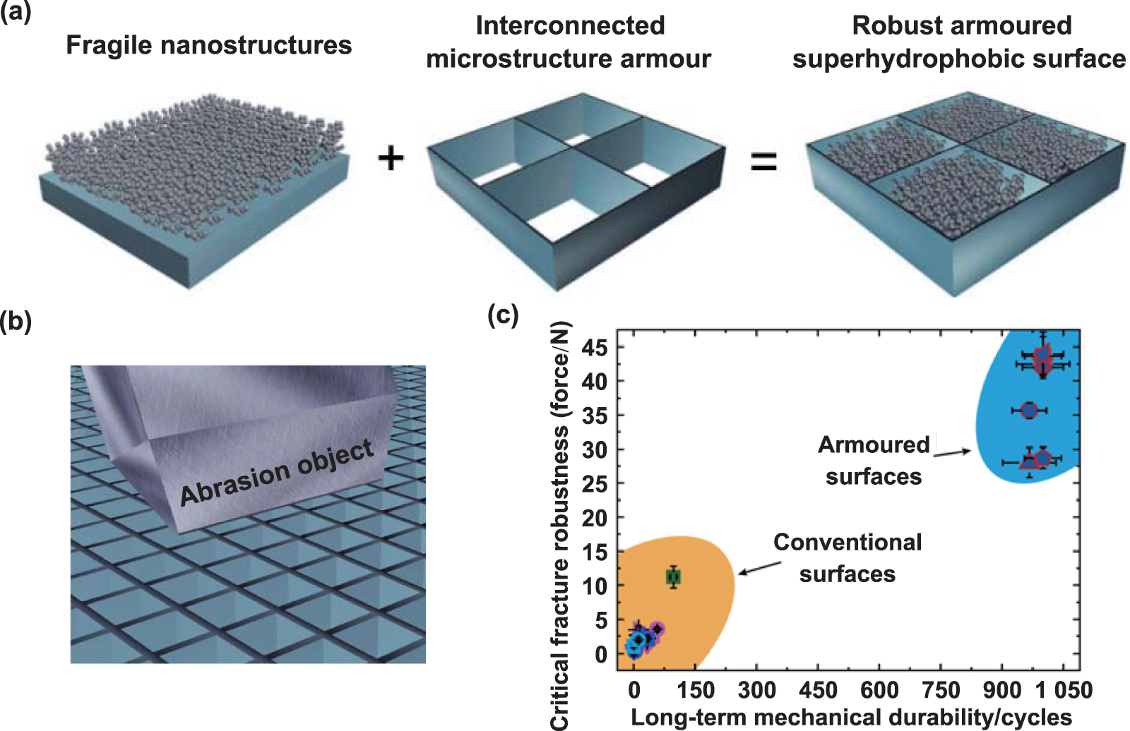 Recent progress in bio-inspired macrostructure array materials with ...