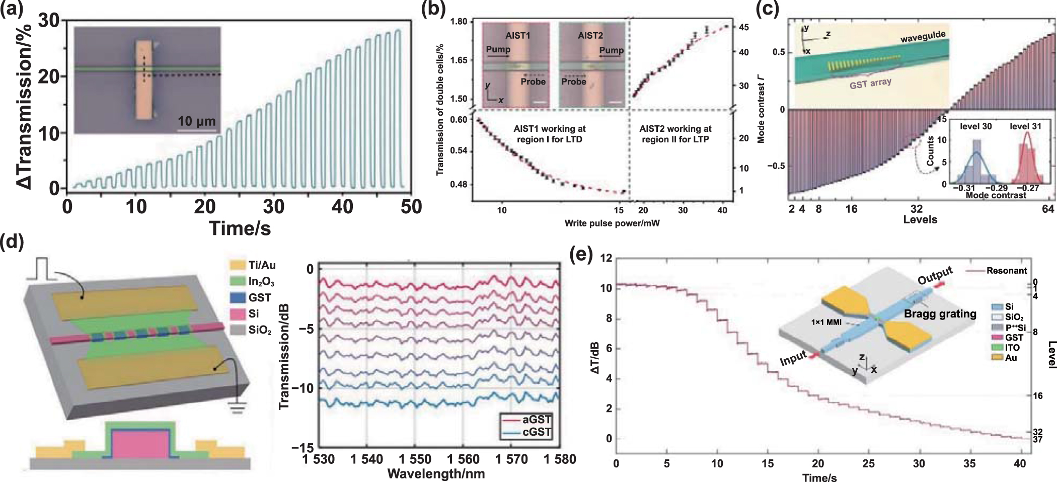 Fabrication and integration of photonic devices for phase-change memory ...
