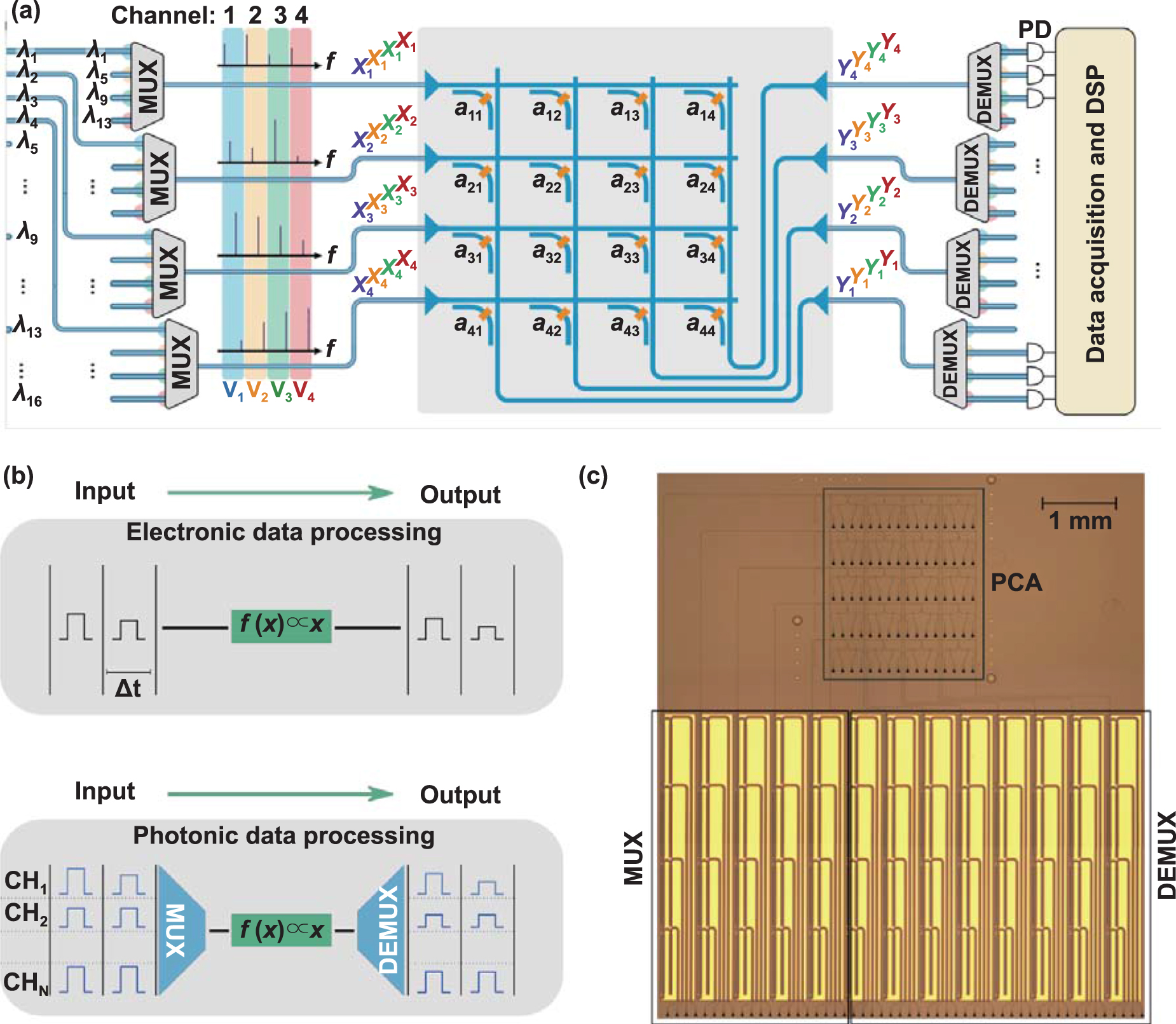 Fabrication and integration of photonic devices for phase-change memory and neuromorphic ...