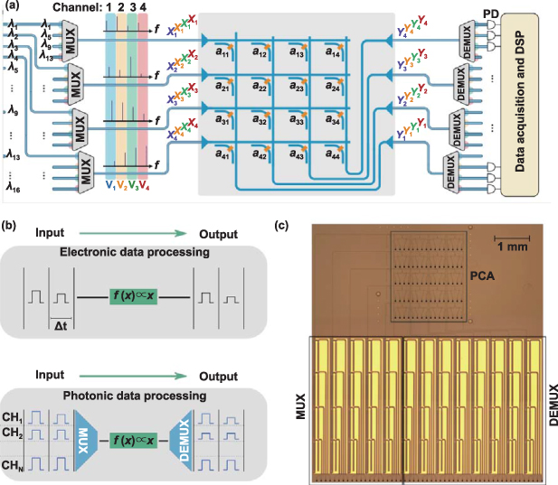 Fabrication and integration of photonic devices for phase-change memory ...