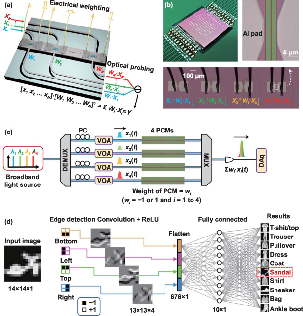 Fabrication and integration of photonic devices for phase-change memory ...