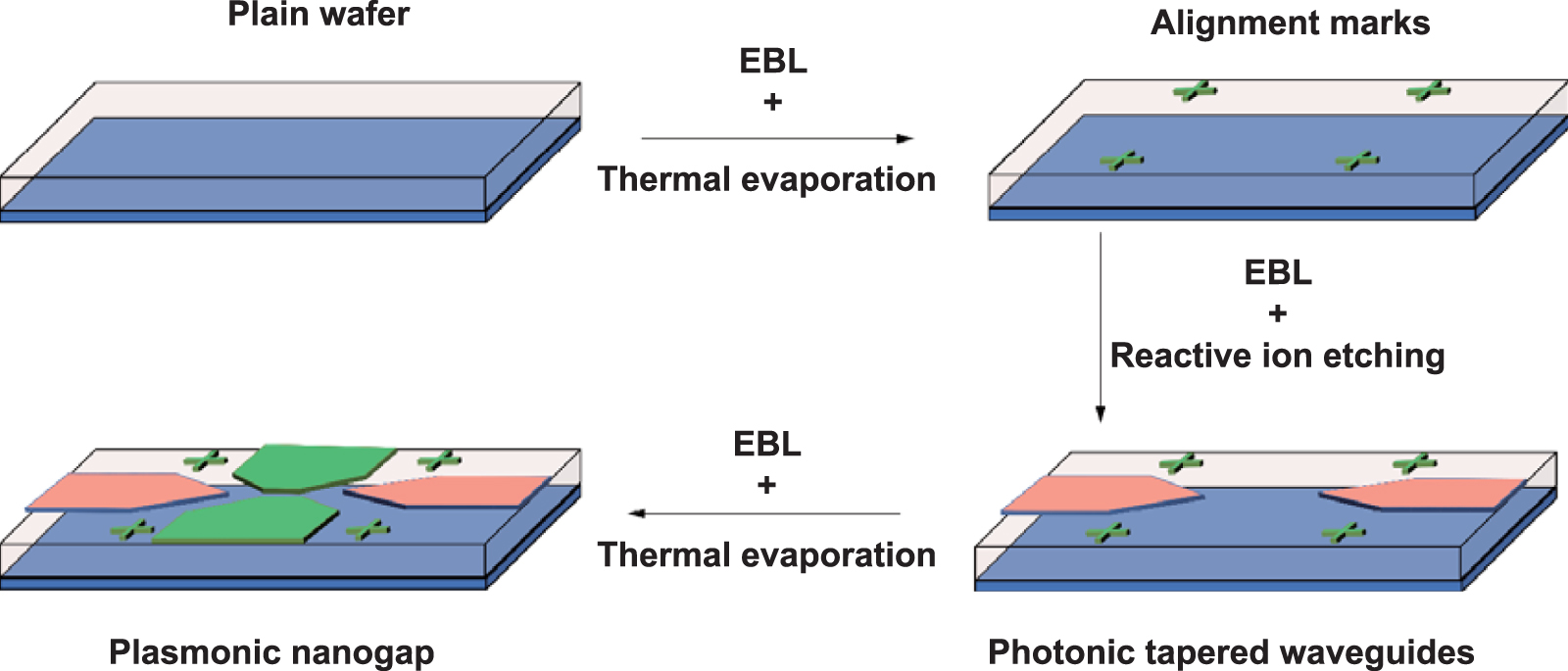 Fabrication and integration of photonic devices for phase-change memory ...