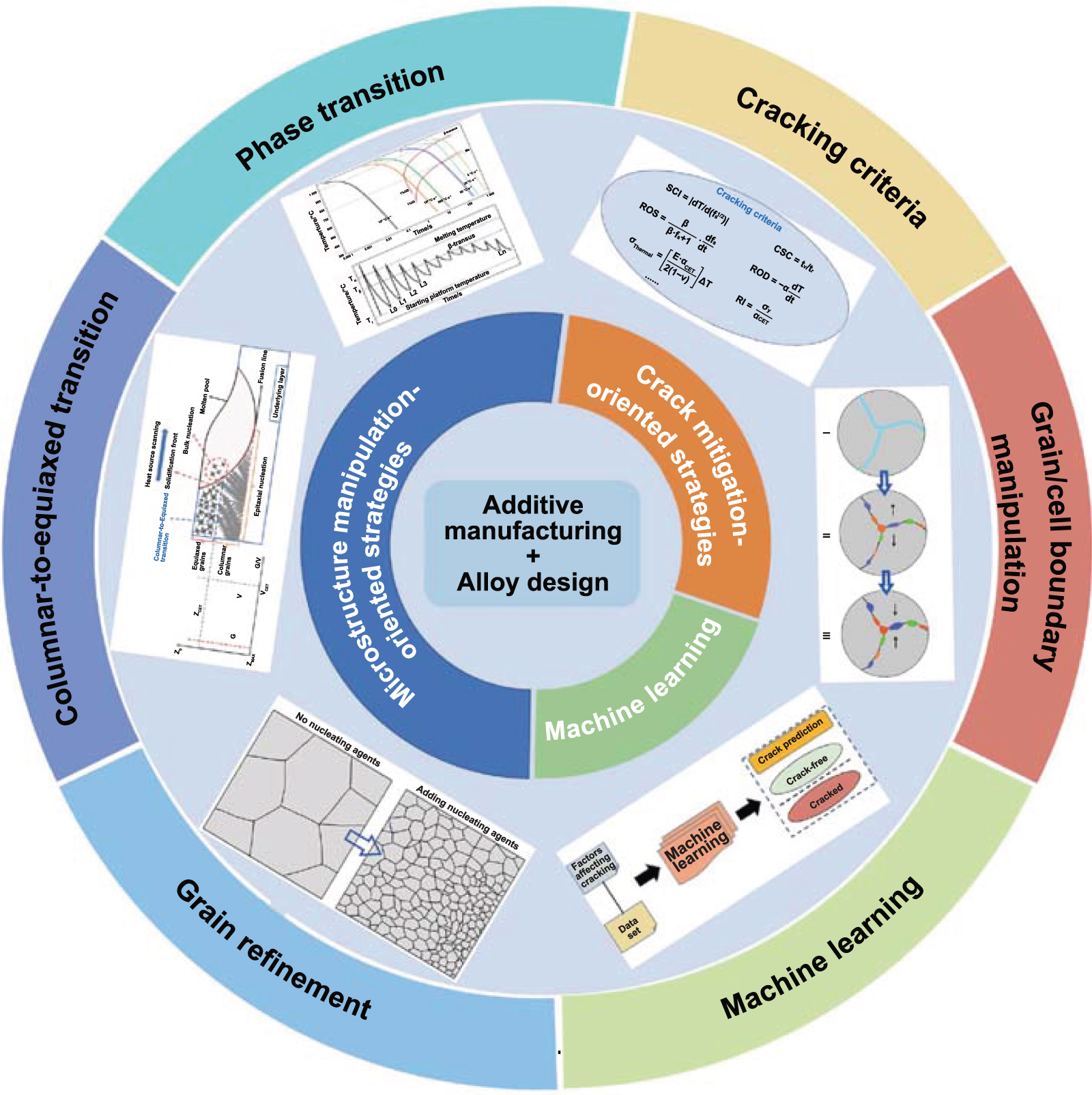 Alloy design for laser powder bed fusion additive manufacturing: a critical review - IOPscience