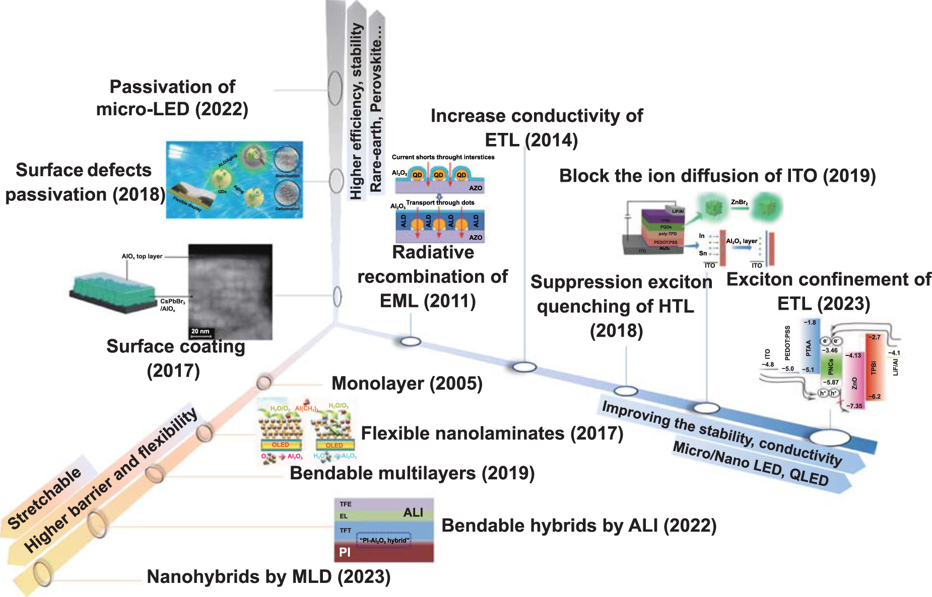 Atomic layer deposition in advanced display technologies: from ...